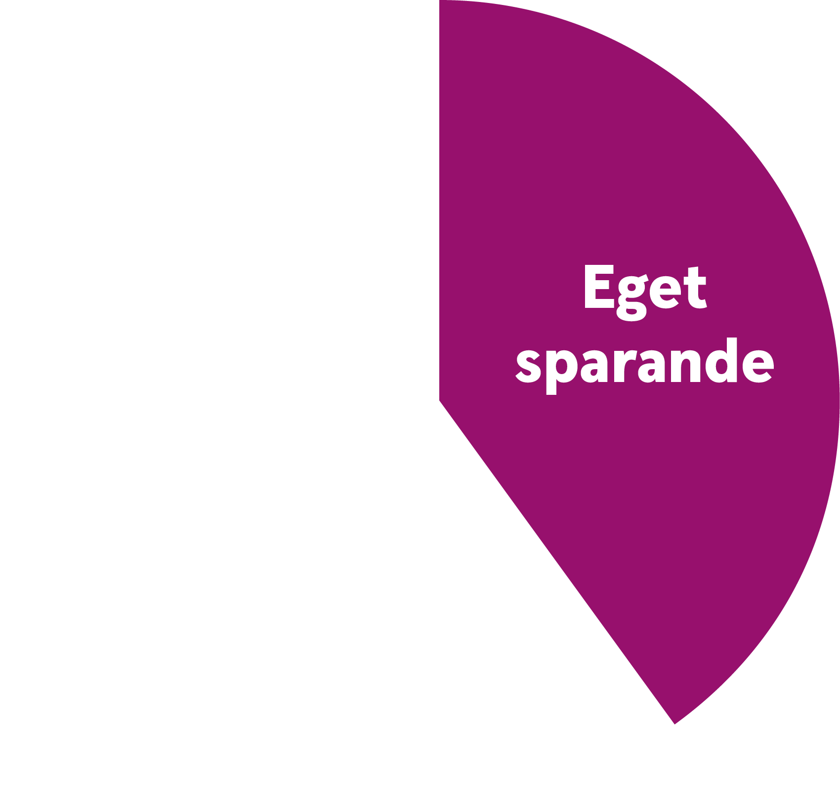 Pensionskoll | Sparbanken Eken
